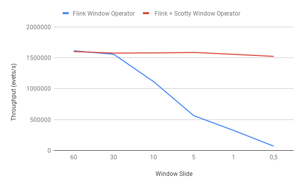 Scotty Efficient Window Aggregation For Out Of Order Stream Processing 2612